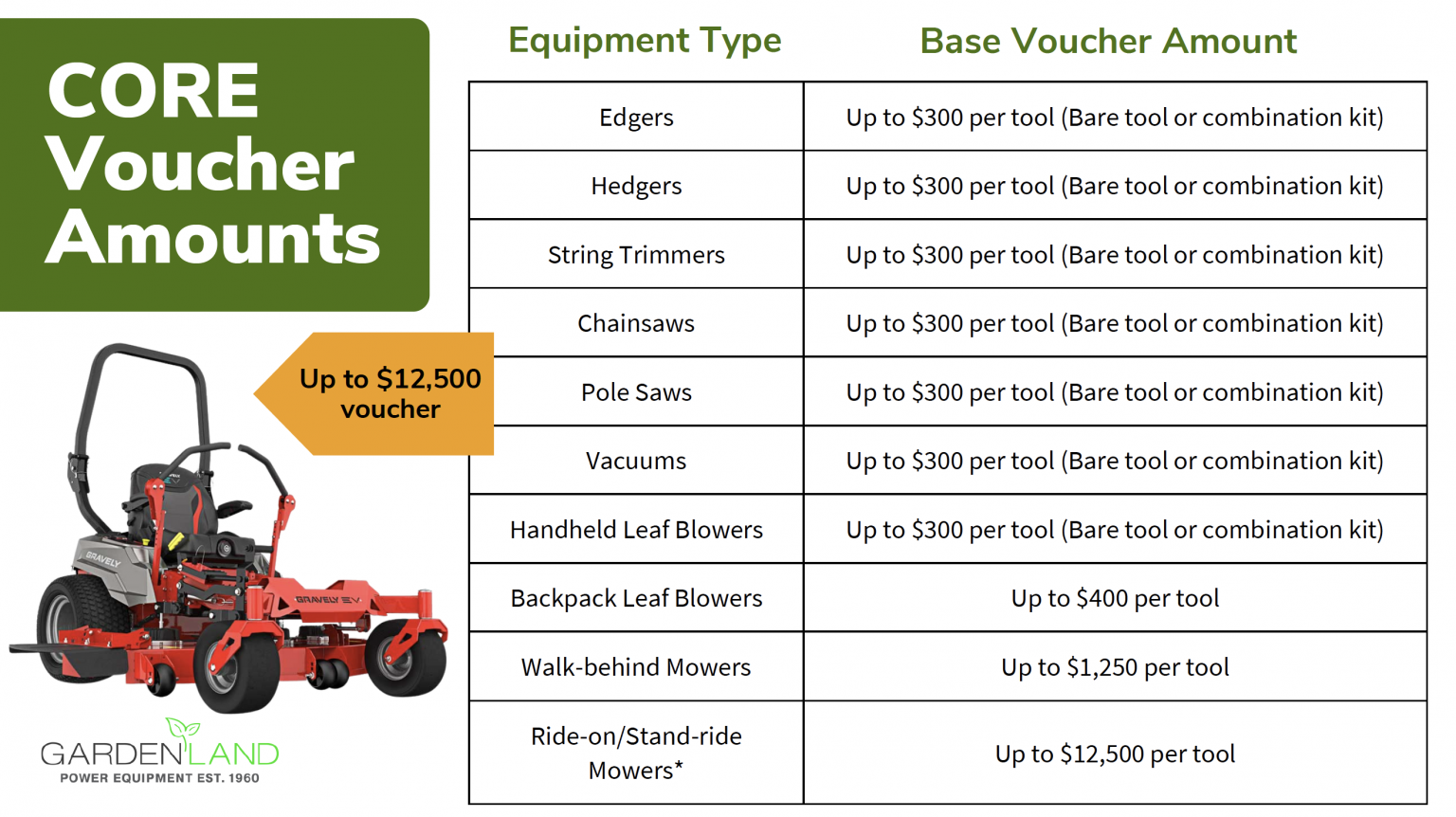 California CORE Program – Gardenland Power Equipment